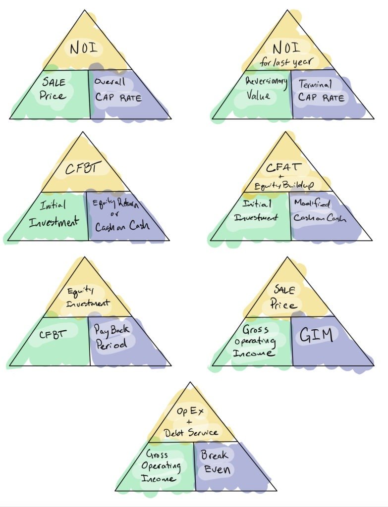 Real Estate Investment Formulas 1 Easy Triangle Trick To Remember Them Real Estate Investment Formulas 1 Easy Triangle Trick To Remember Them